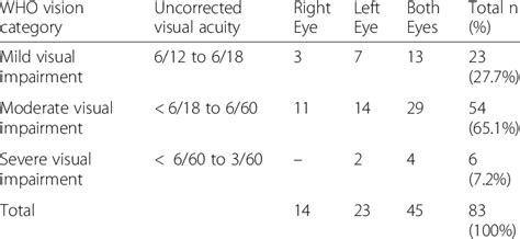 Distribution Of Uncorrected Visual Acuity Among Secondary School Download Scientific Diagram