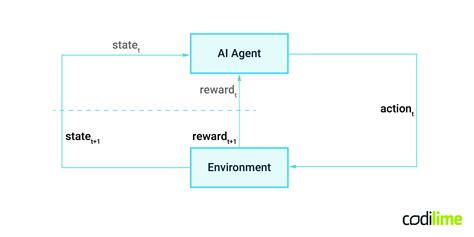 ai and ml for networks nlp and reinforcement learning