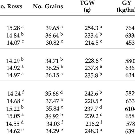 Influence Of Irrigation Levels And Foliar Applications On Total