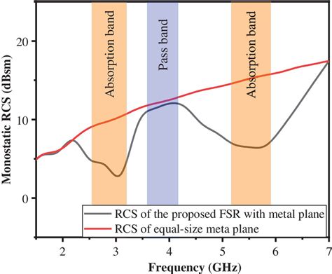 Comparison Of Monostatic Rcs Between The Fsr And Equal‐sized Metal