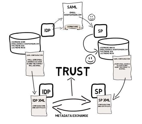 Saml 2 0 Tech Blogs