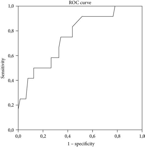 Receiver Operating Characteristic Roc Curve For Comet And Cognitive