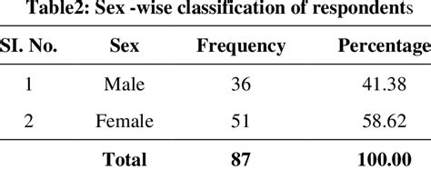 Depicts The Gender Wise Classification Of The Respondents Out Of The Download Scientific