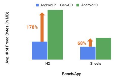 안드로이드 퍼포먼스에 대한 팩트 체크 techblog 나만의 작은 테크 블로그