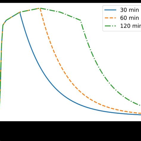 Example Fire Curves Rws Heating Phase And Exponential Decay Phase