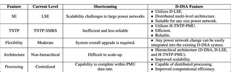 Table 1 From Distributed Dynamic Security Assessment For Modern Power System Operational
