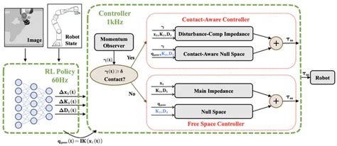 A Contact Safe Reinforcement Learning Framework For Contact Rich Robot