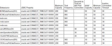 oracle identity manager oim 11g r2 ps2 ps3 12c provisioning settings