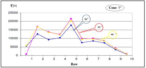 Forces Acting In Rows At Converter Angle 5 ° With Input Cone Angles 30