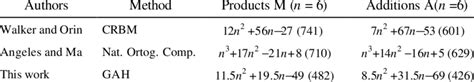 Comparison Of Complexities Download Table