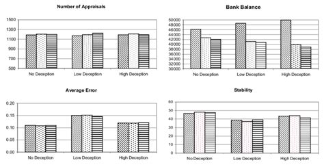 Experiments With Deception Download Scientific Diagram