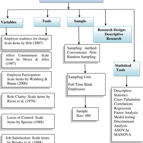 Flowchart Of Research Procedure Download Scientific Diagram