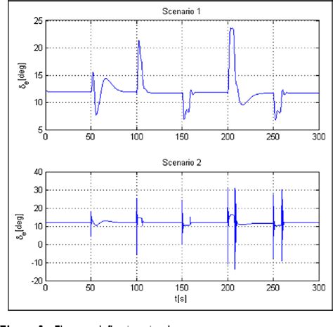 Figure From A Novel Adaptive Dynamic Surface Control Scheme Of Hypersonic Flight Vehicles With