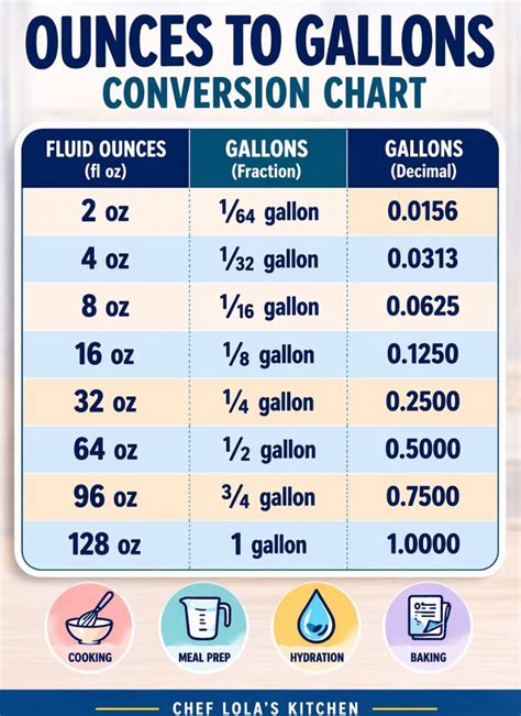 Gallons Conversion Chart