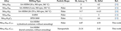 Comparison Of Magnetic Properties Of Mnal Alloys With Different Milling Download Scientific
