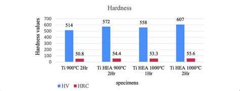 Mean Hardness Values Hv And Hrc Of All Specimens Are Represented In A