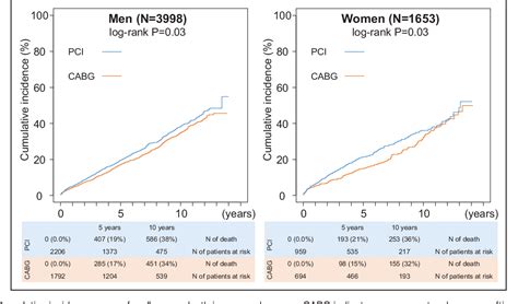 Figure 2 From Effects Of Age And Sex On Clinical Outcomes After Figure 2 From Effects Of Age And Sex On Clinical Outcomes After