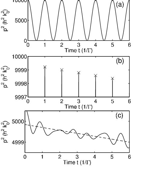 momentum of a single particle trajectory in the absence of diffusion