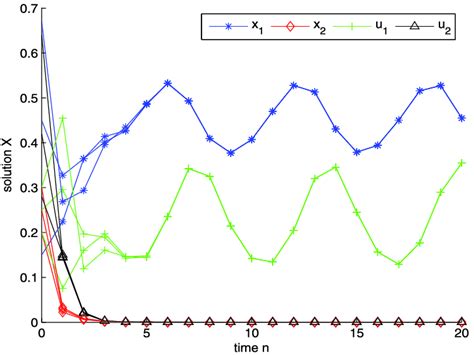 Dynamic Behaviors Of System 13 With Initial Condition X 1 0 X 2