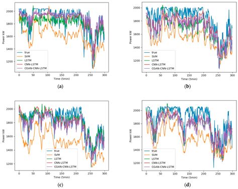 Sensors Free Full Text Ultra Short Term Wind Power Forecasting