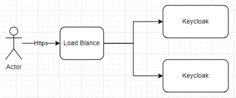 keycloak~lb到ingress再到k8s的路径问题 张占岭 博客园