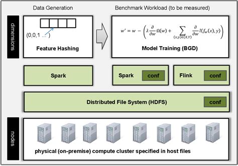 figure 5 3 from benchmarking dataflow systems for scalable machine