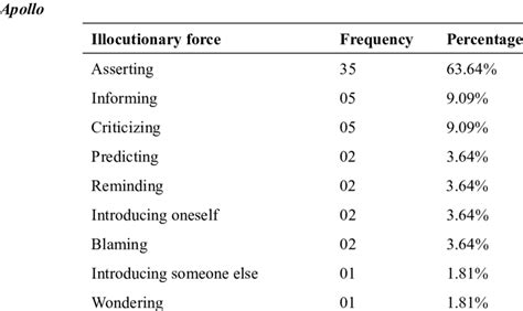 Breakdown Of Representative Speech Acts In The River And The Source And