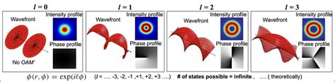 The Wavefronts Intensity Profiles And Phase Profiles Of Orbital