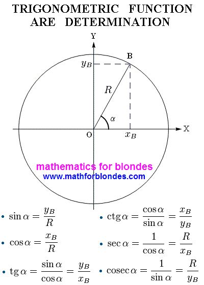 Mathematics For Blondes Trigonometric Functions Are Determination