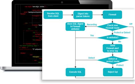 Php Mysql Development Mysql Developer Chetu