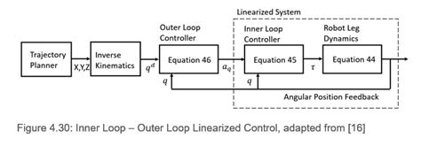 Inverse Dynamics Controller Details