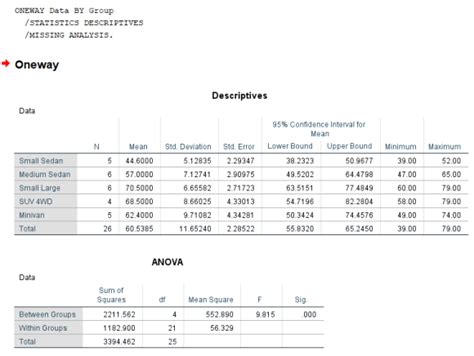 using spss ony spss 13 the table shows the costs per mile in cents