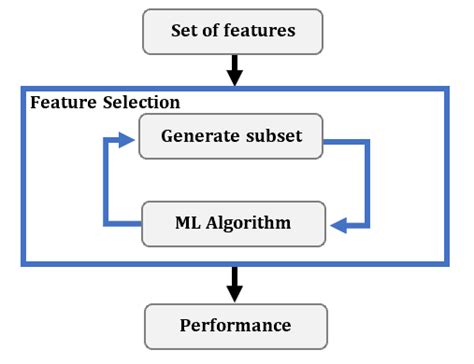 Feature Selection In Machine Learning Baeldung On Computer Science