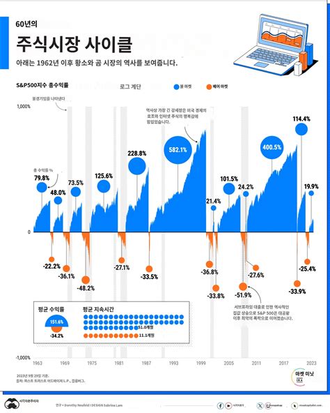 60년간의 주식 시장 주기 시각화하기 미국주식 매크로