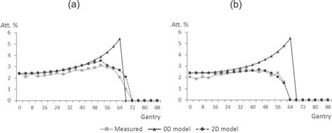 Gantry Angle Dependence Of Measured And Calculated Couch Attenuation Download Scientific