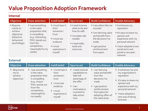 Value Proposition Adoption Framework Ppt