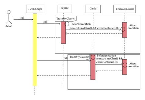 Aspectual Sequence Diagram For A Tracing Aspect Download Scientific Diagram
