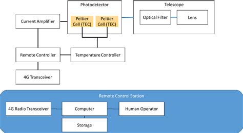 Bistatic Lidar Receiver Functional Architecture Download Scientific