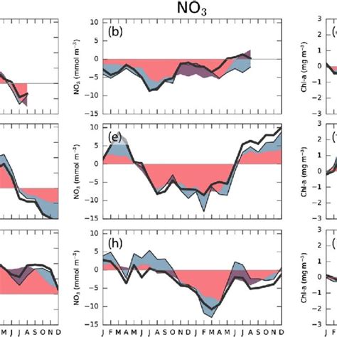 Two Year Evolution Of Physical And Ecosystem State Variables Off