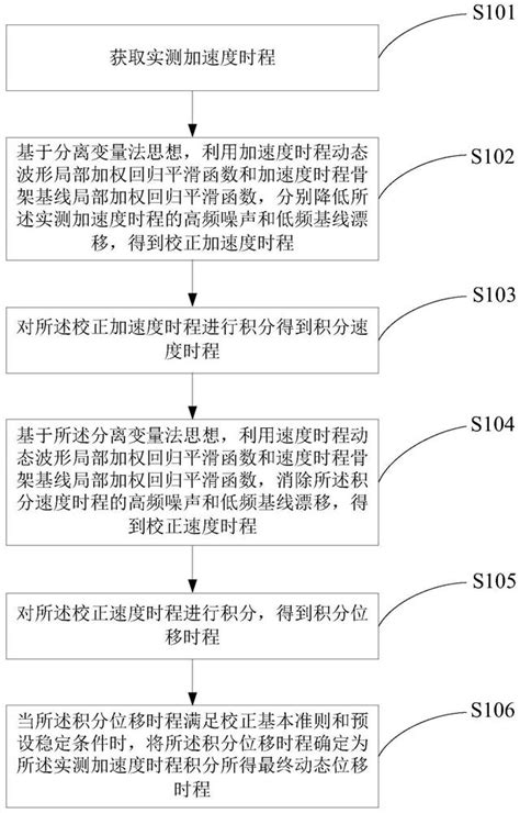Local Weighted Regression Correction Method And System For Acceleration