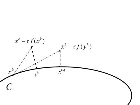 2 Korpelevichs Iterative Step Download Scientific Diagram
