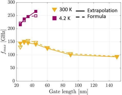 Fmax Extracted From Extrapolation Solid Lines And 2 In Dashed Lines