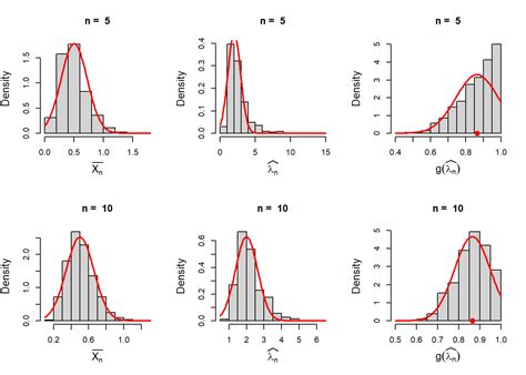 9 Method of Maximum Likelihood – A Gentle Introduction to Statistical Computing Using R
