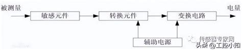 一文读懂工业自动化常见传感器种类原理非常详细 知乎