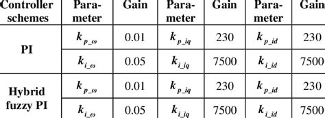 The Gain Parameter Of Pi Controllers And Hybrid Fuzzy Pi Controllers Download Scientific Diagram
