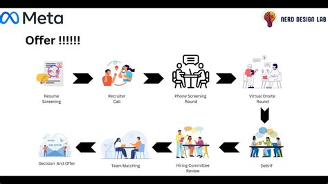 Meta Interview Process Meta Interview Youtube