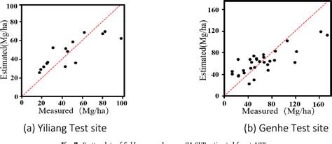Figure 7 From Forest Total And Component Biomass Retrieval Via Ga Svr