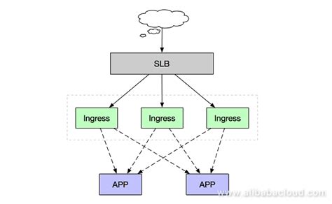 Deploying A High Reliability Kubernetes Ingress Controller By Alibaba Cloud Medium