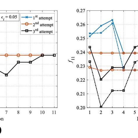 Histories Of The Optimization Process For Solving The Two Bar Truss Download Scientific Diagram