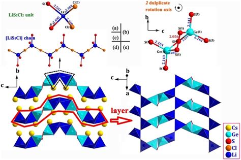 A Coordination Of Li1 And Bond Lengths Of Li−s Li−cl B The